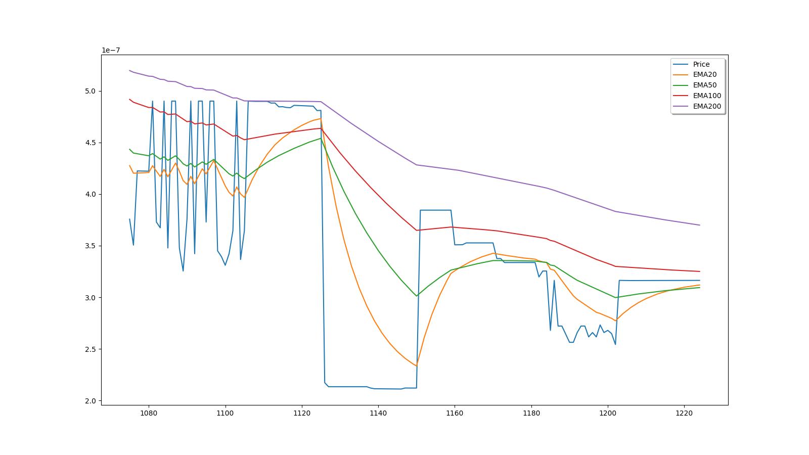 PanKUKU Exponential Moving Averages