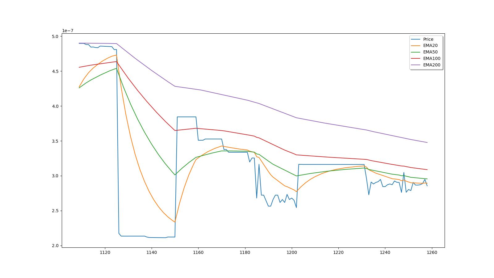 PanKUKU Exponential Moving Averages