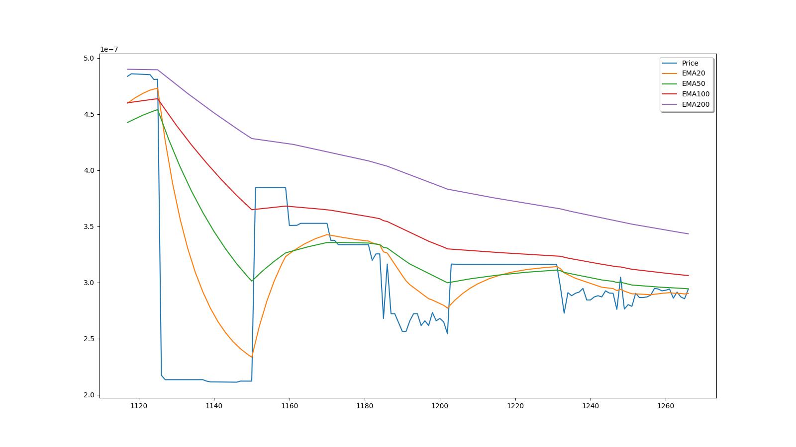 PanKUKU Exponential Moving Averages