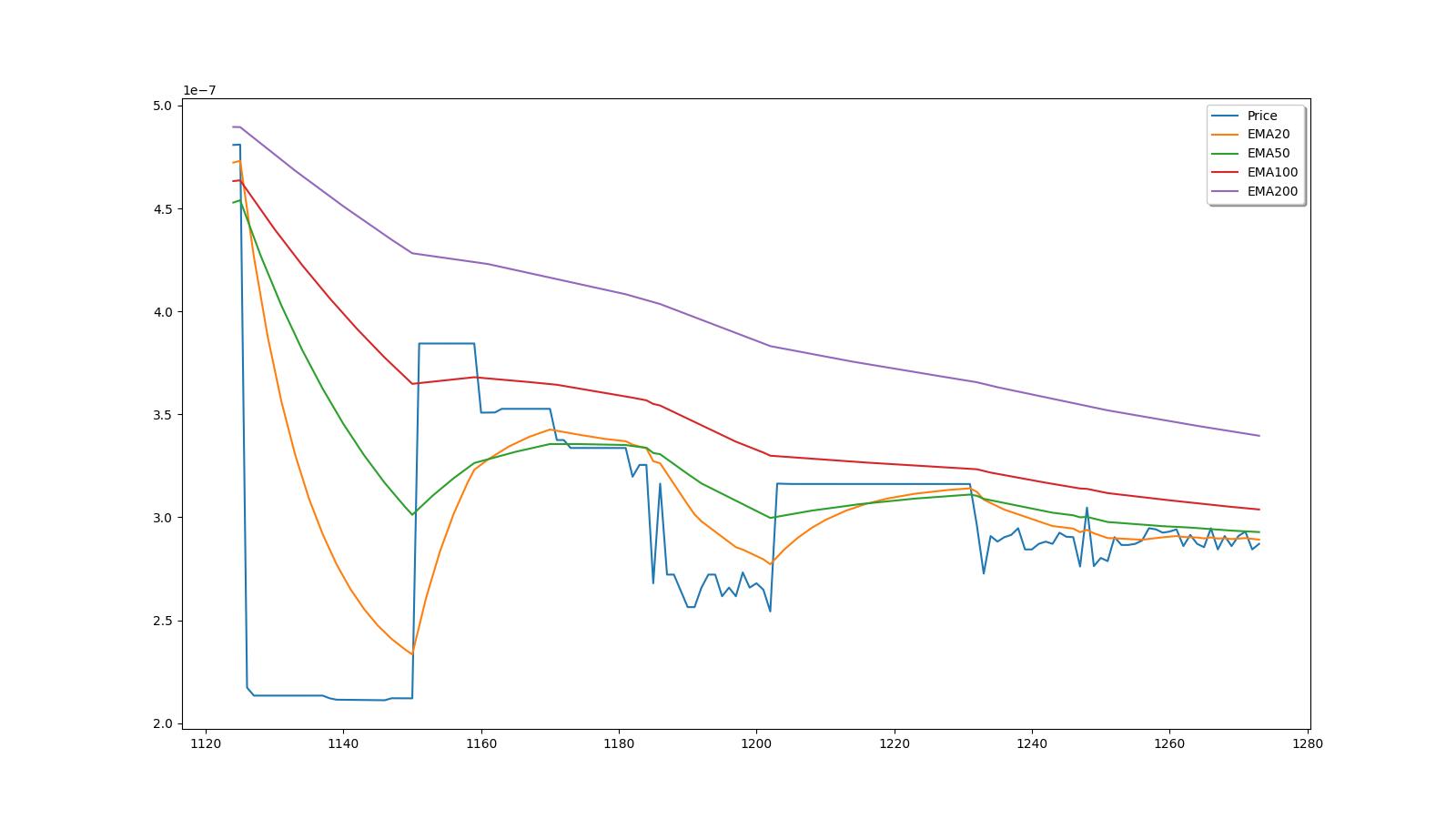 PanKUKU Exponential Moving Averages