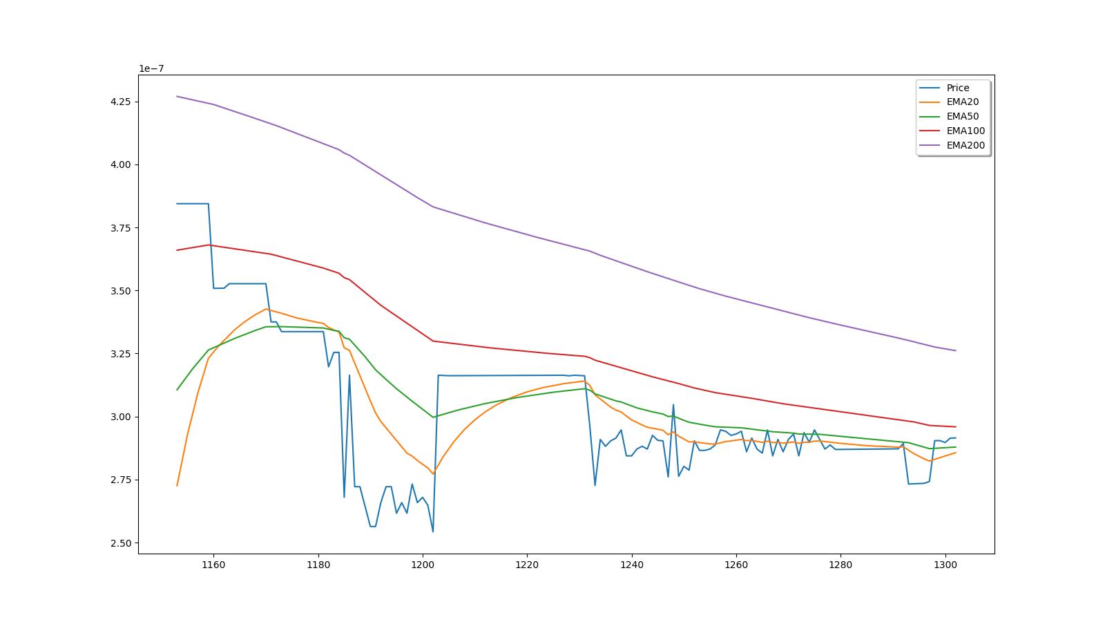 PanKUKU Exponential Moving Averages