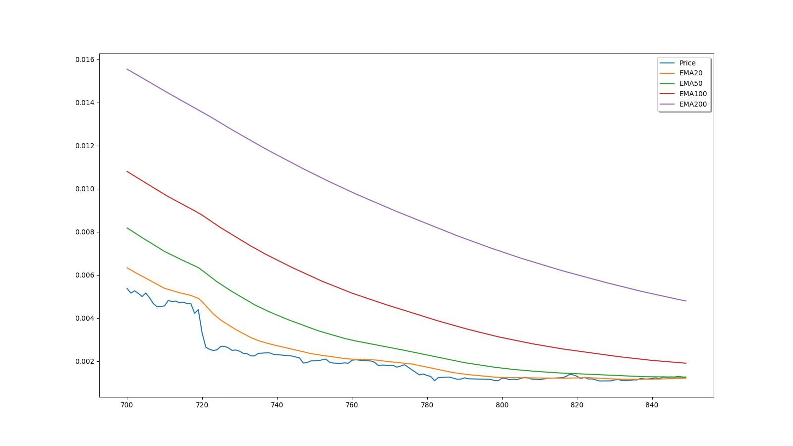 PanoVerse Exponential Moving Averages
