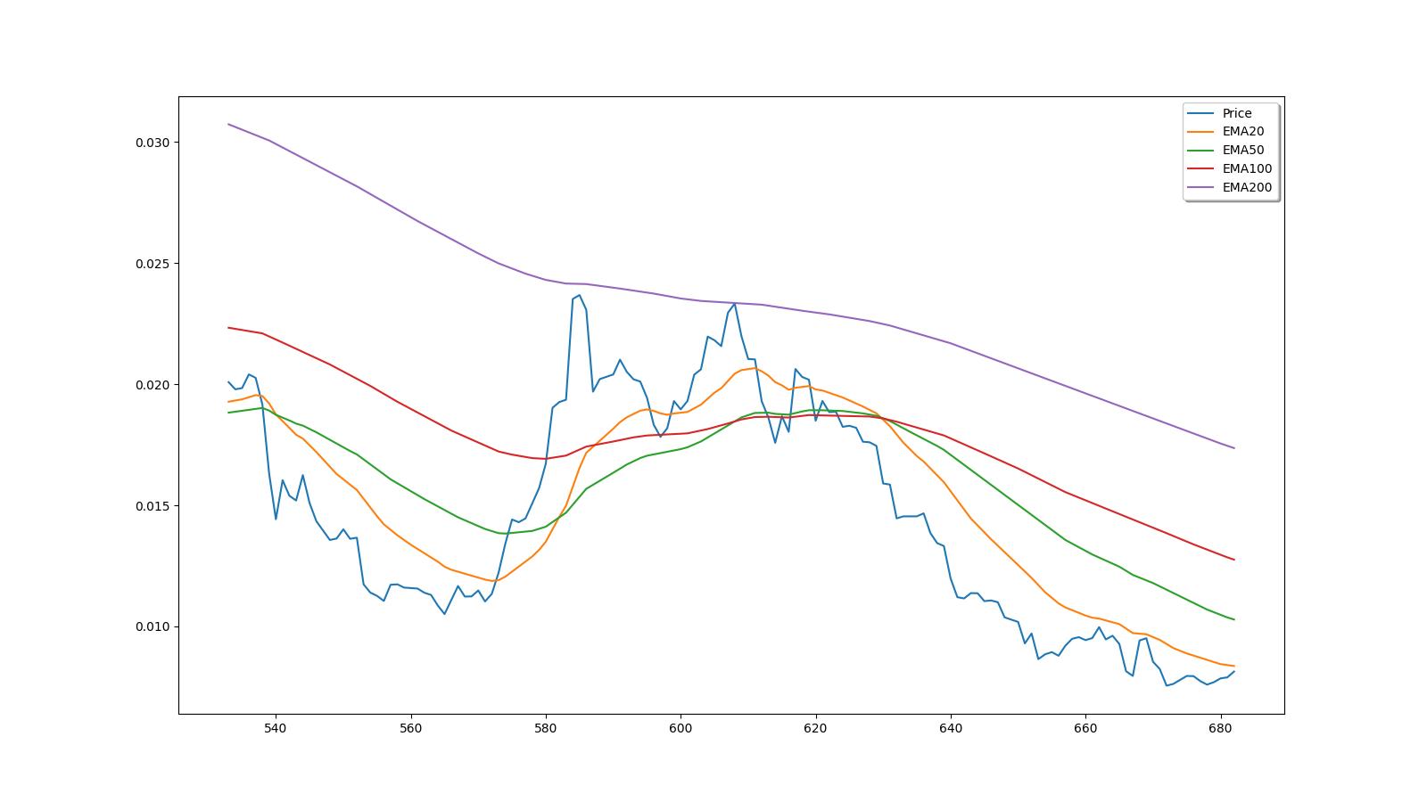 PanoVerse Exponential Moving Averages