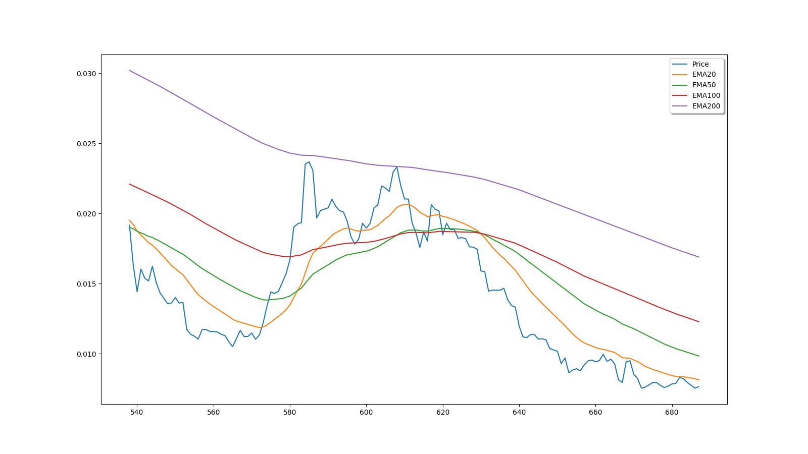 PanoVerse Exponential Moving Averages