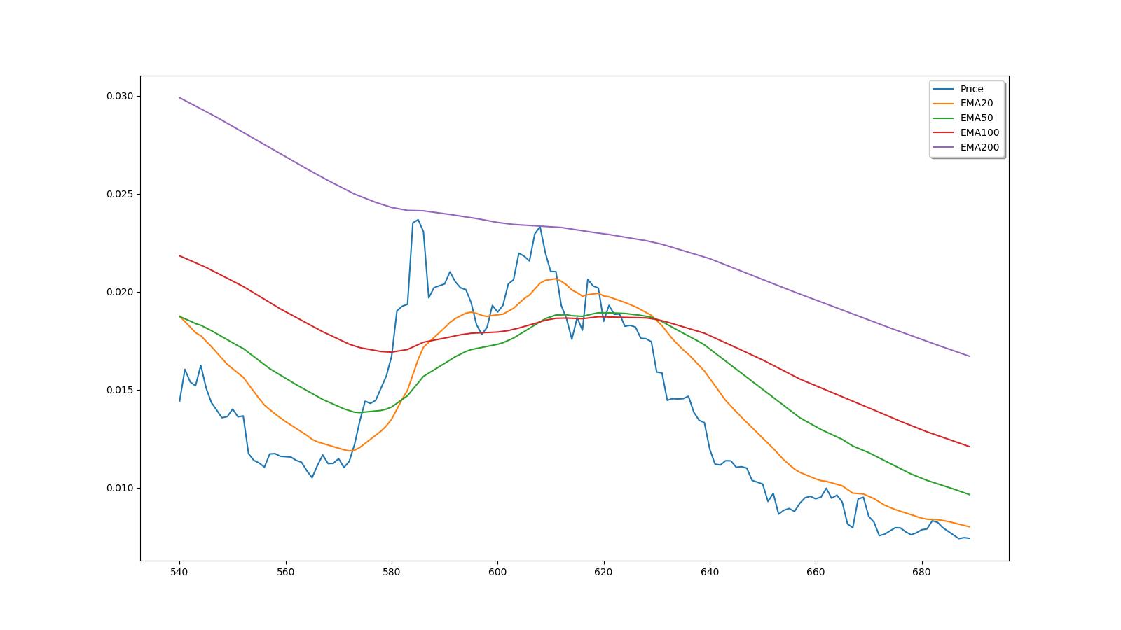 PanoVerse Exponential Moving Averages