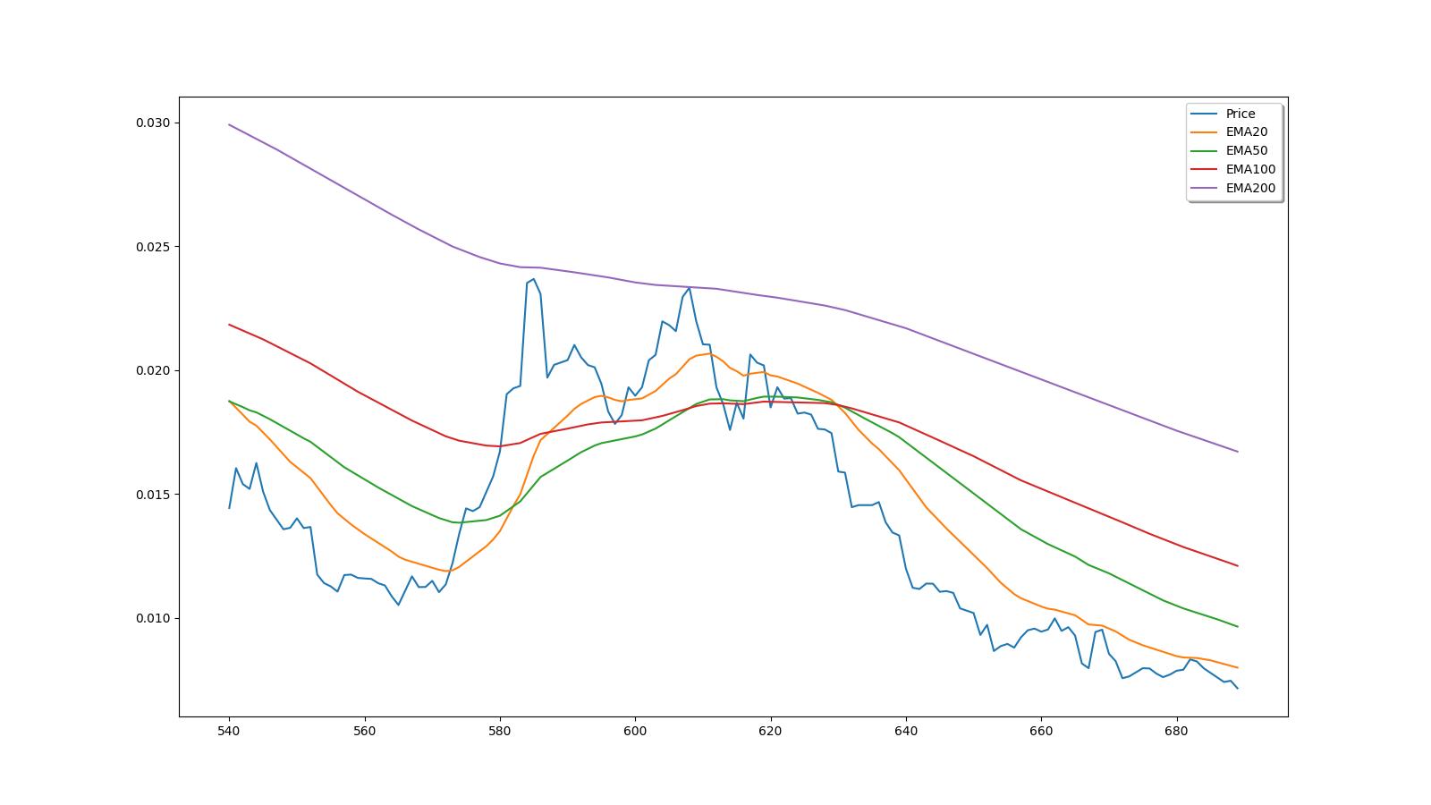 PanoVerse Exponential Moving Averages