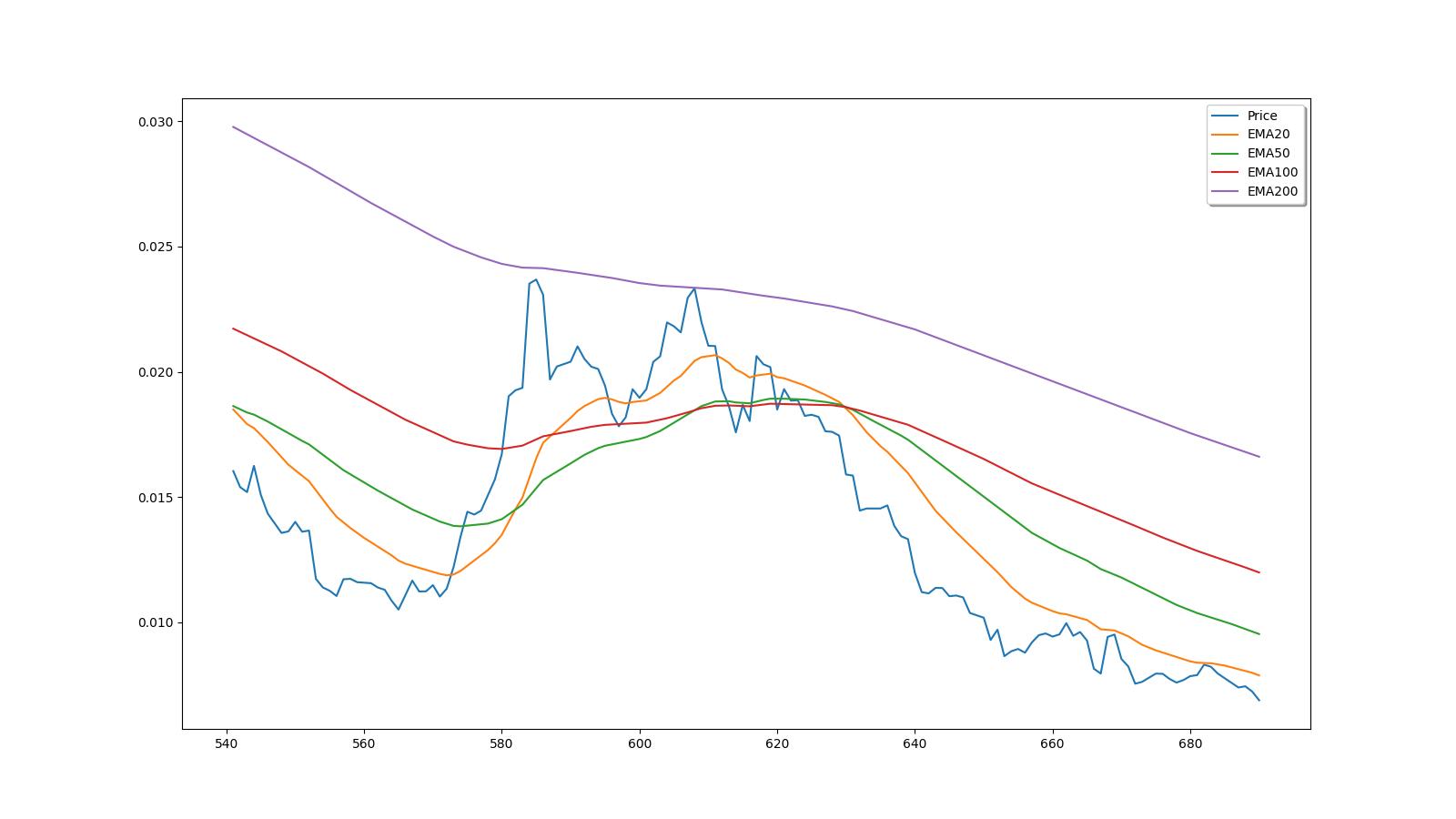 PanoVerse Exponential Moving Averages