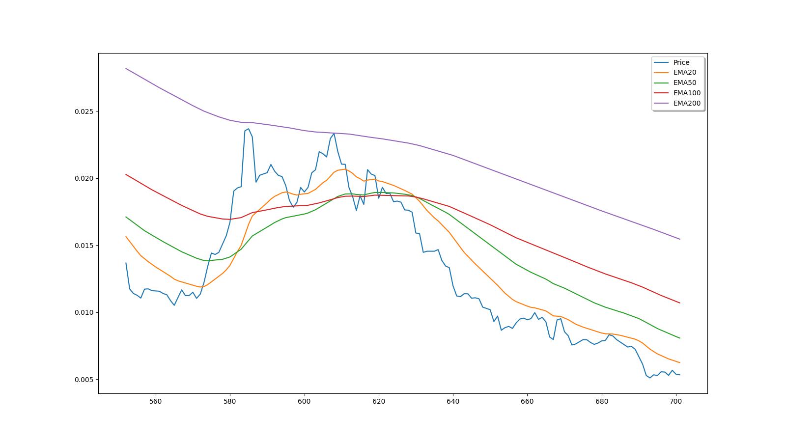 PanoVerse Exponential Moving Averages
