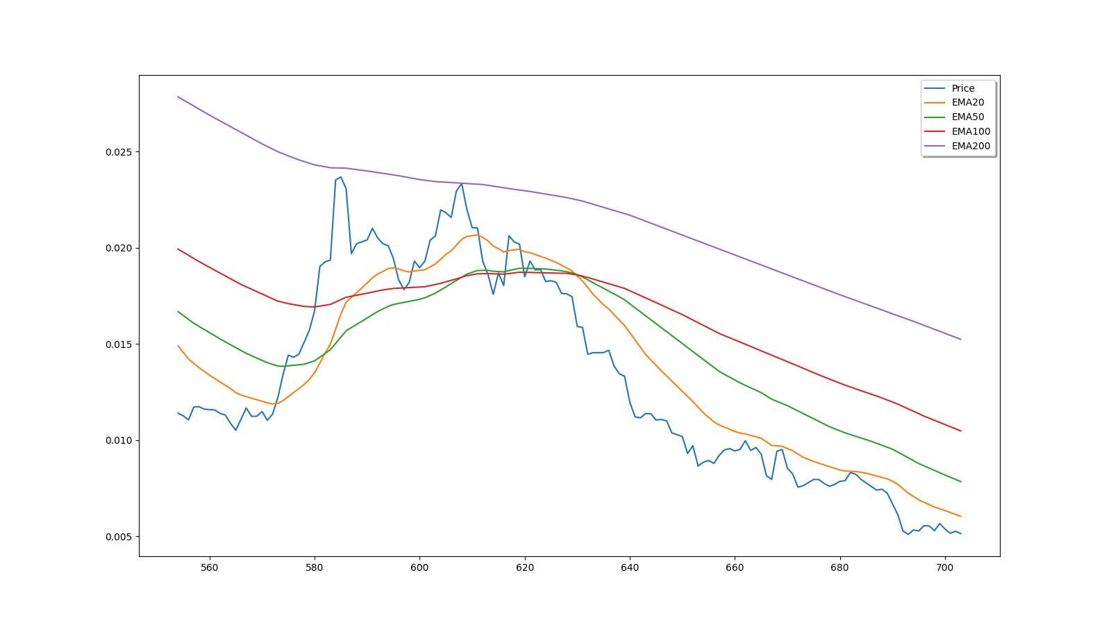 PanoVerse Exponential Moving Averages