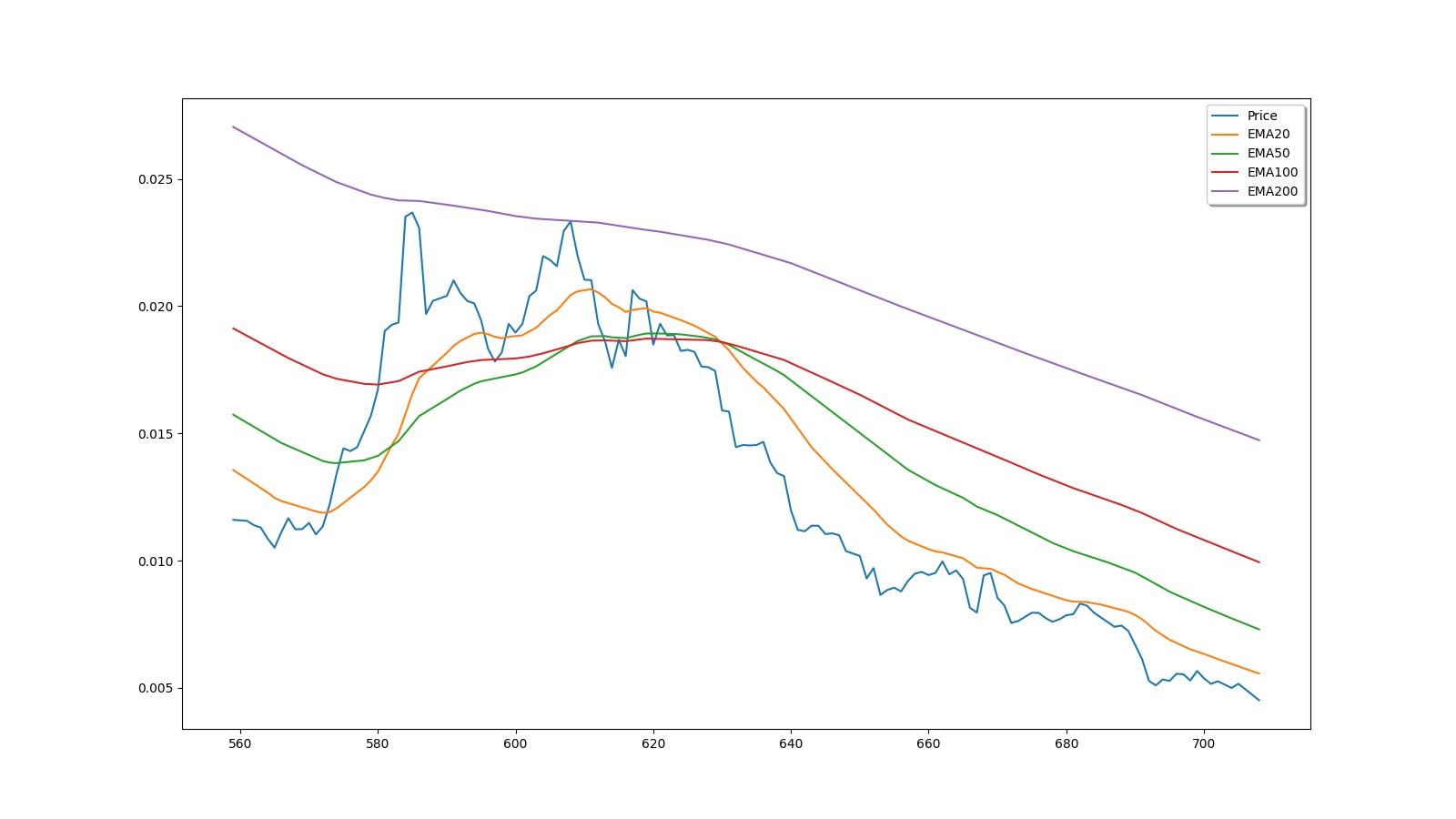 PanoVerse Exponential Moving Averages
