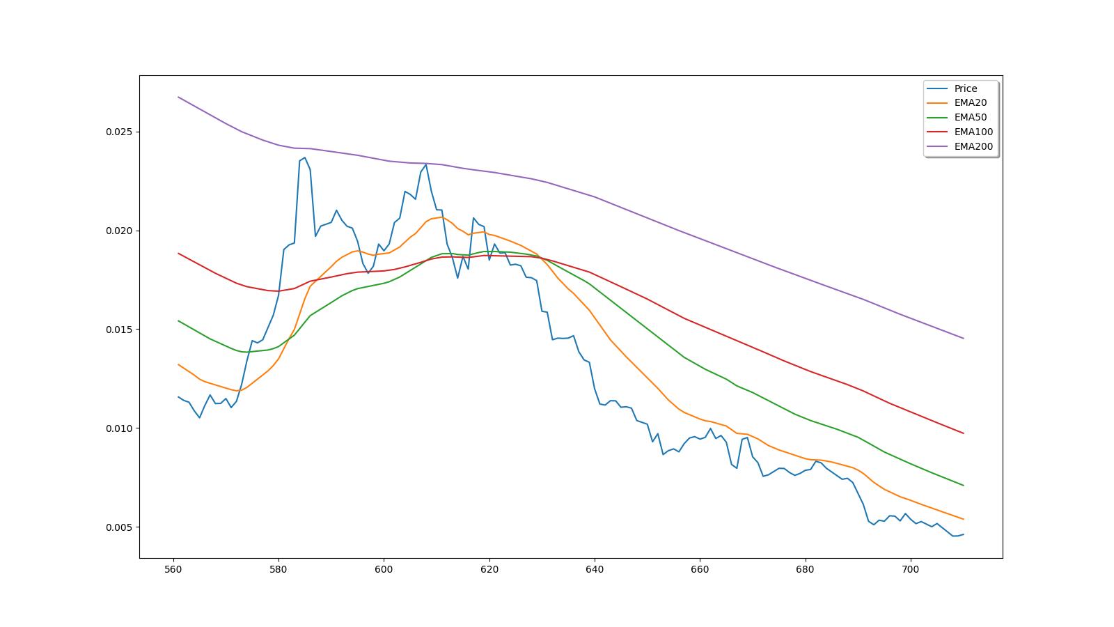 PanoVerse Exponential Moving Averages