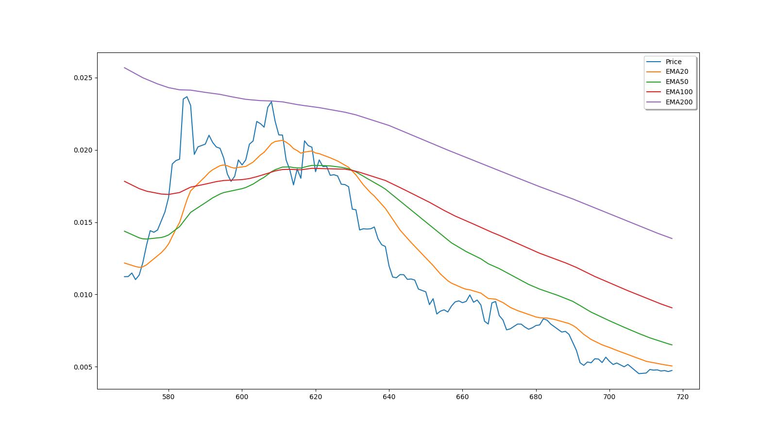 PanoVerse Exponential Moving Averages