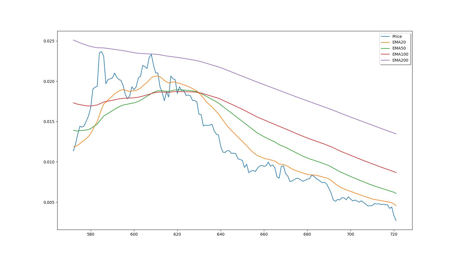 PanoVerse Exponential Moving Averages