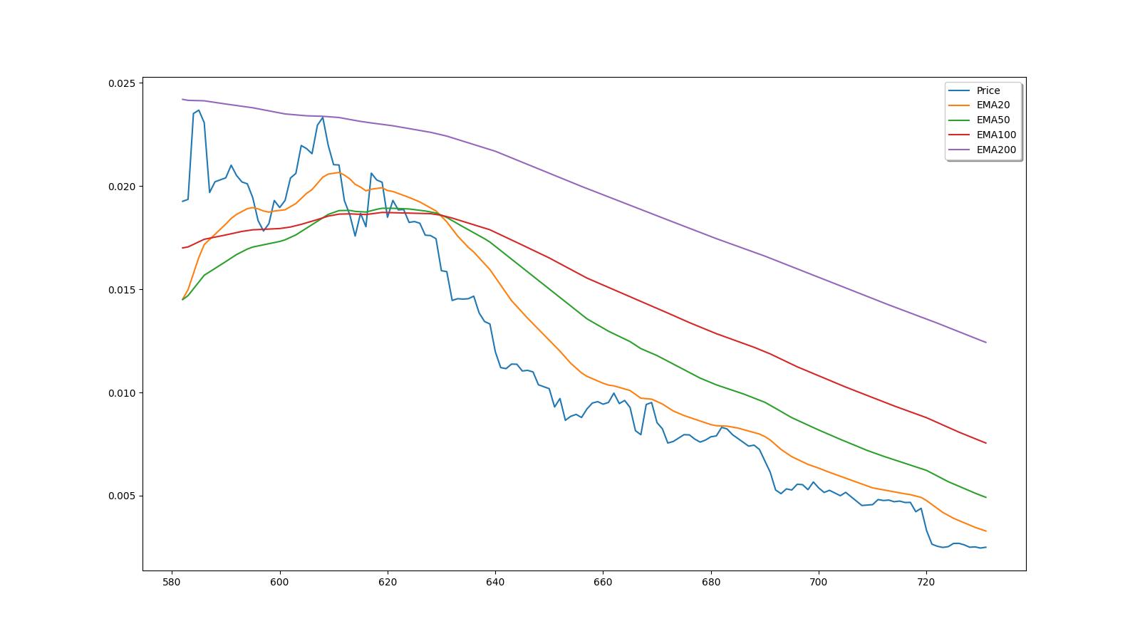 PanoVerse Exponential Moving Averages