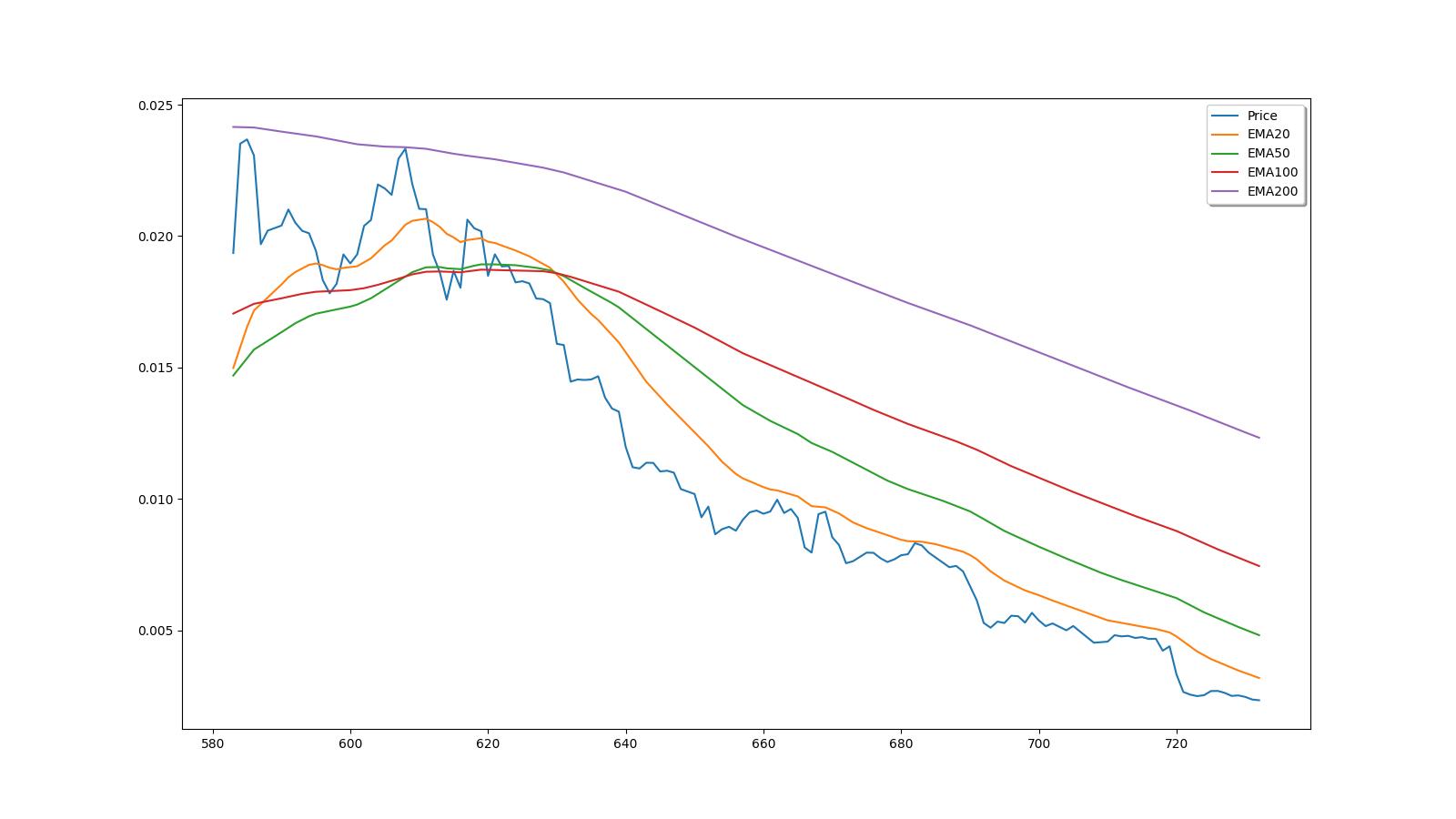 PanoVerse Exponential Moving Averages