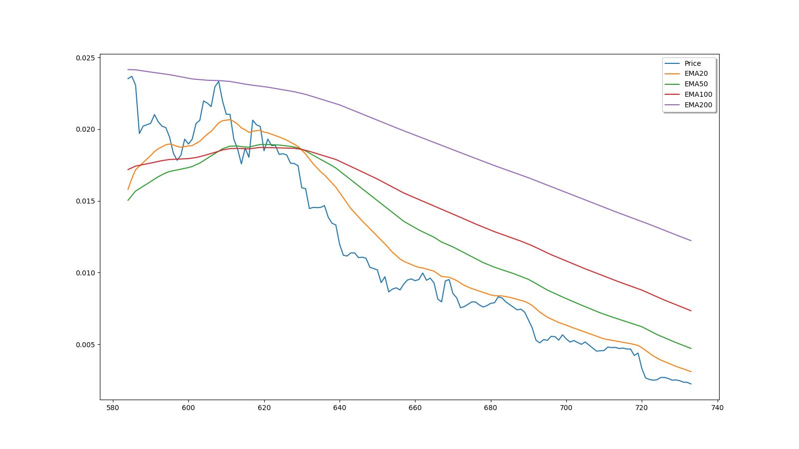 PanoVerse Exponential Moving Averages