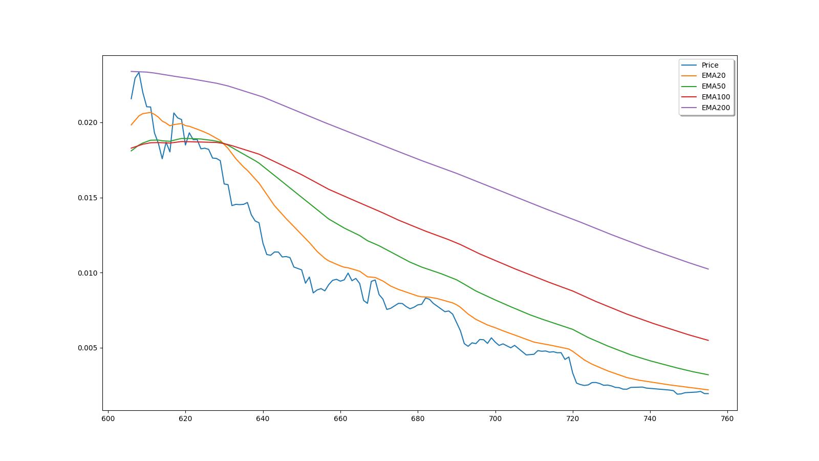 PanoVerse Exponential Moving Averages