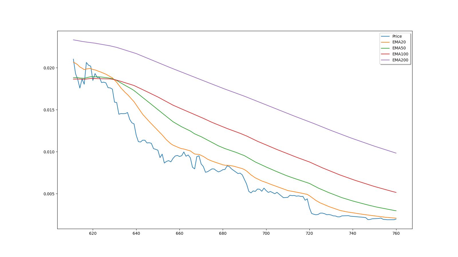 PanoVerse Exponential Moving Averages