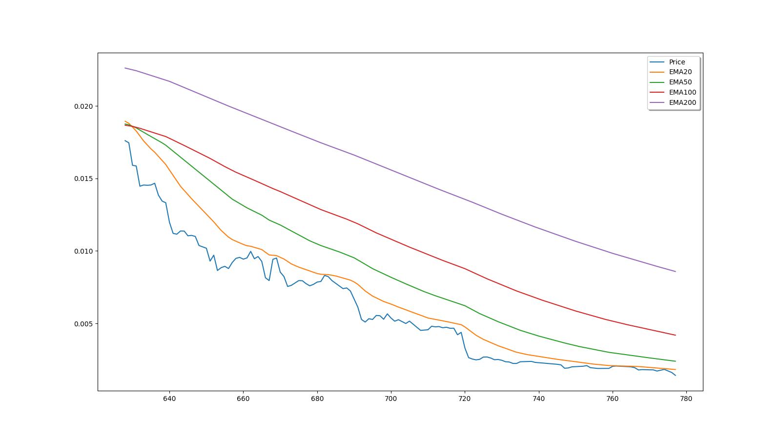 PanoVerse Exponential Moving Averages