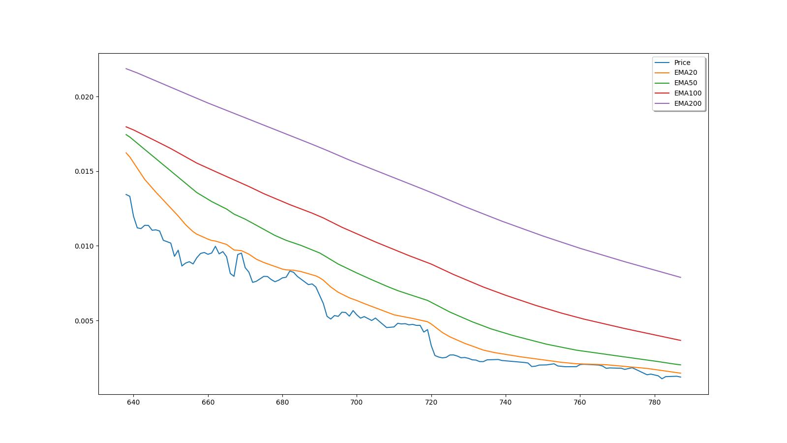 PanoVerse Exponential Moving Averages