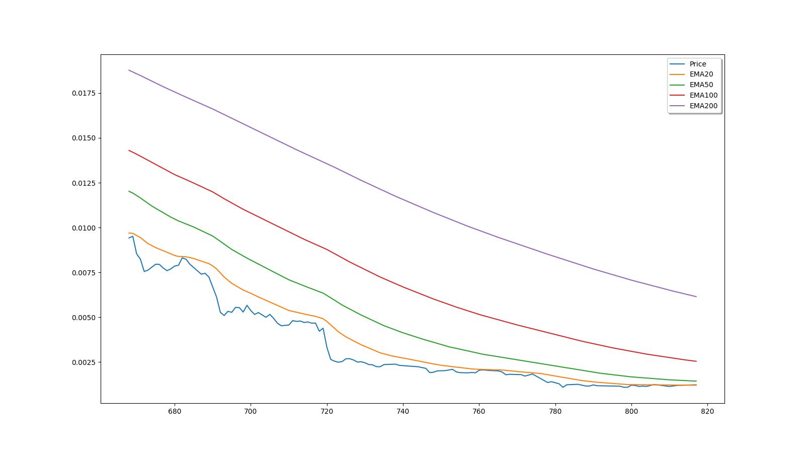 PanoVerse Exponential Moving Averages