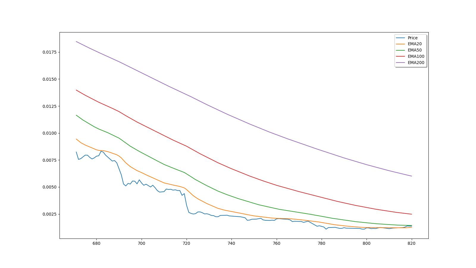 PanoVerse Exponential Moving Averages