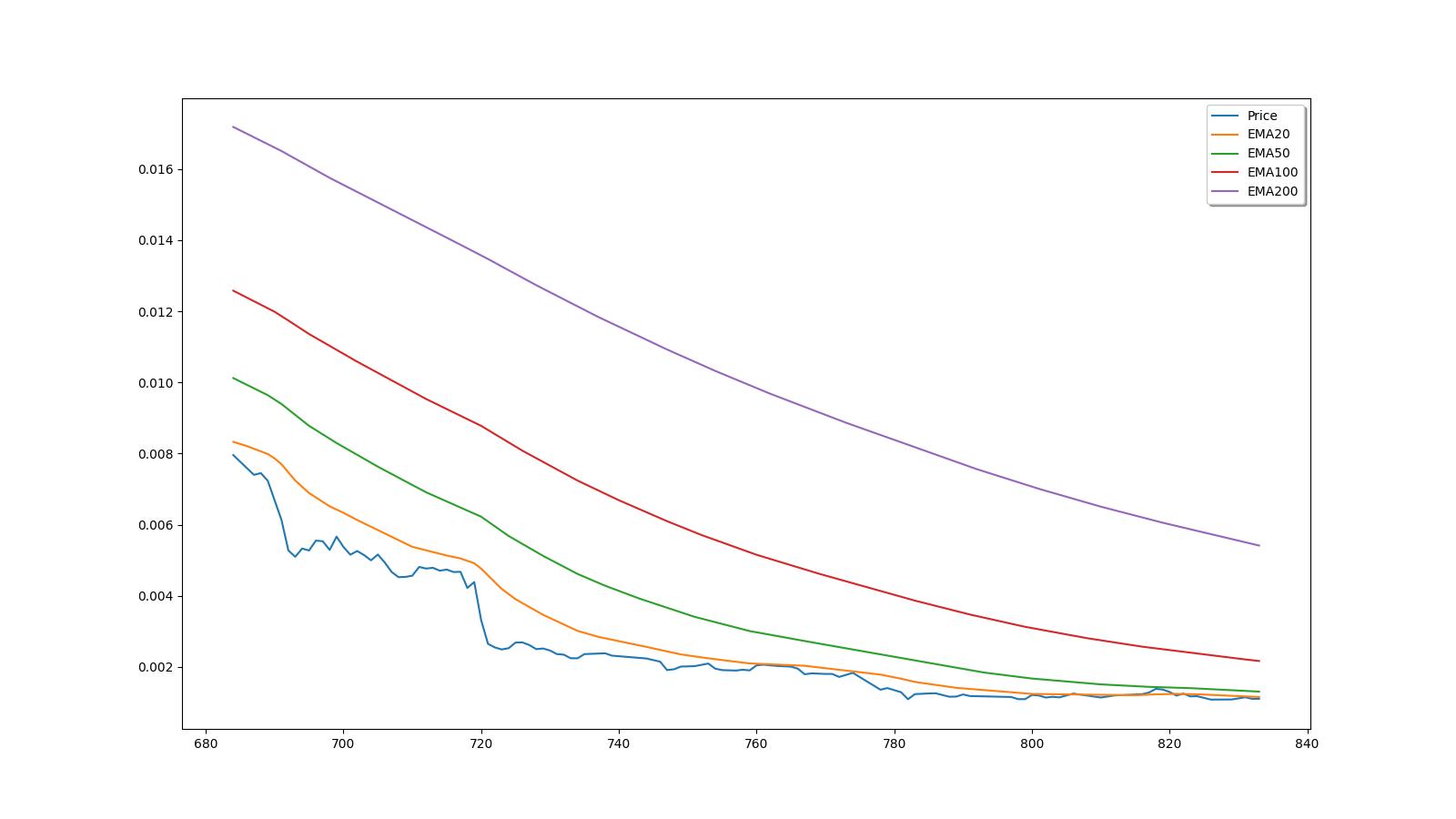 PanoVerse Exponential Moving Averages