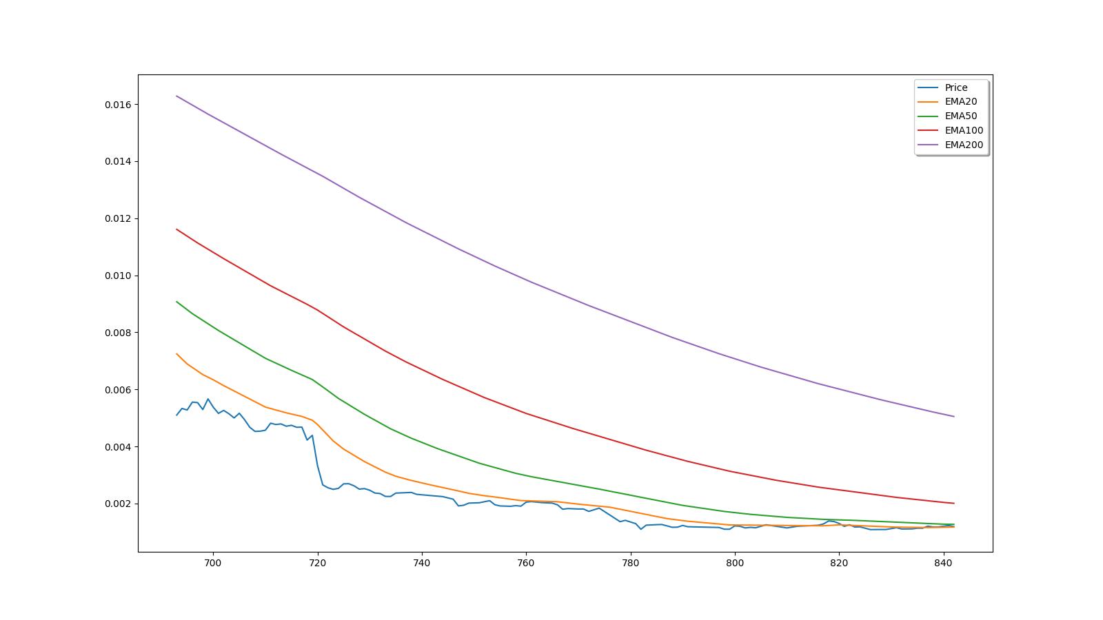 PanoVerse Exponential Moving Averages