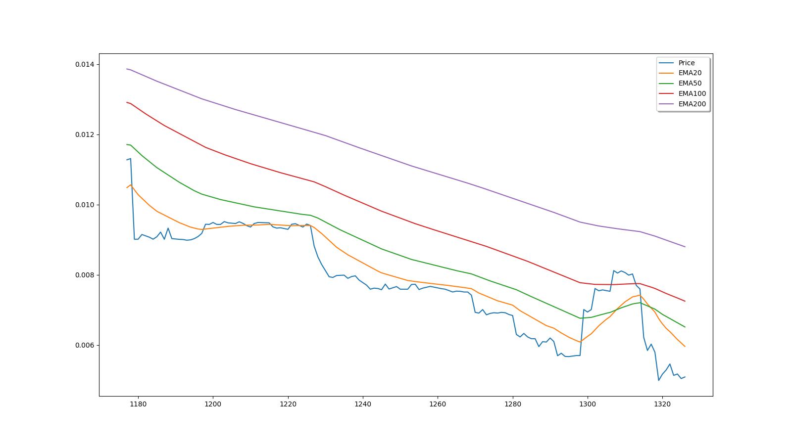 Panther Protocol Exponential Moving Averages