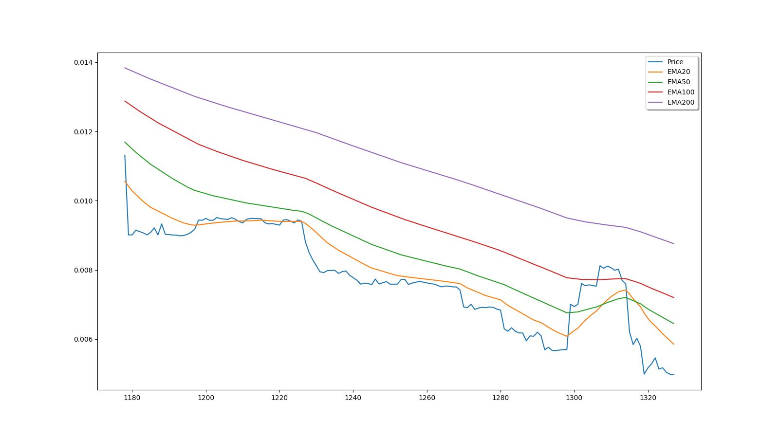 Panther Protocol Exponential Moving Averages