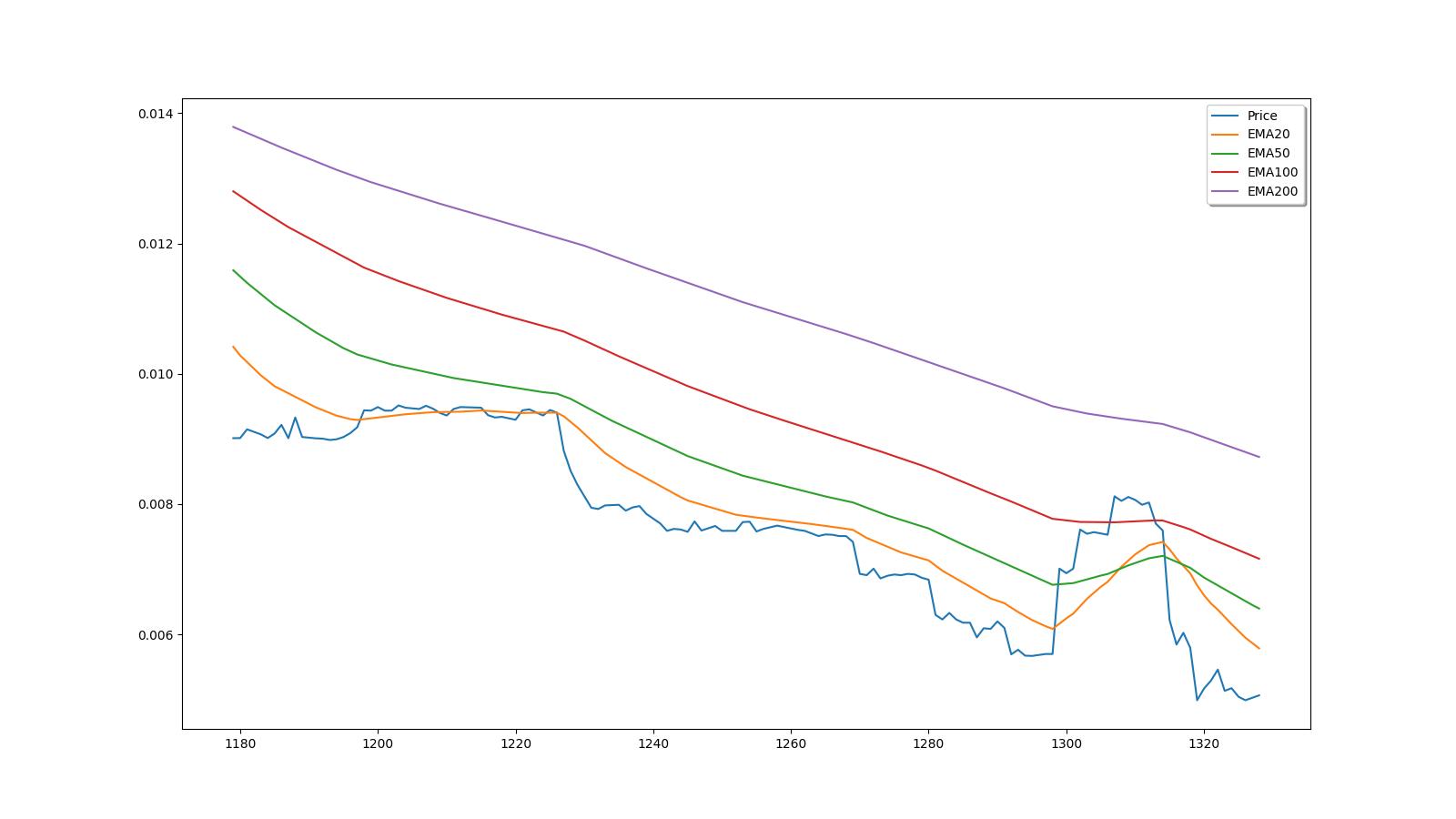 Panther Protocol Exponential Moving Averages
