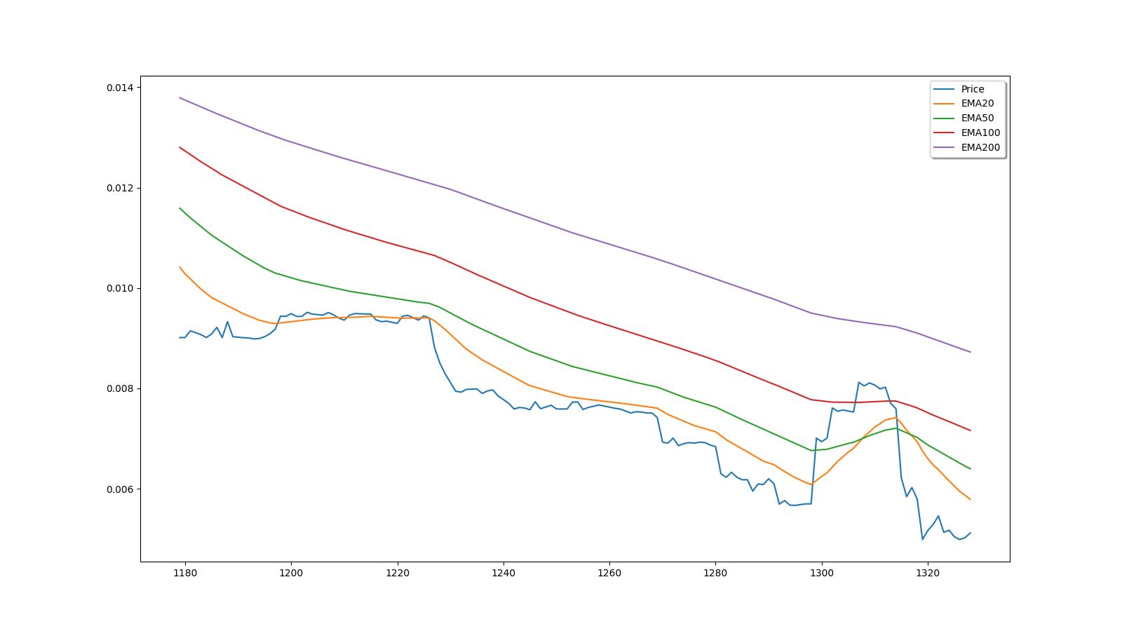 Panther Protocol Exponential Moving Averages