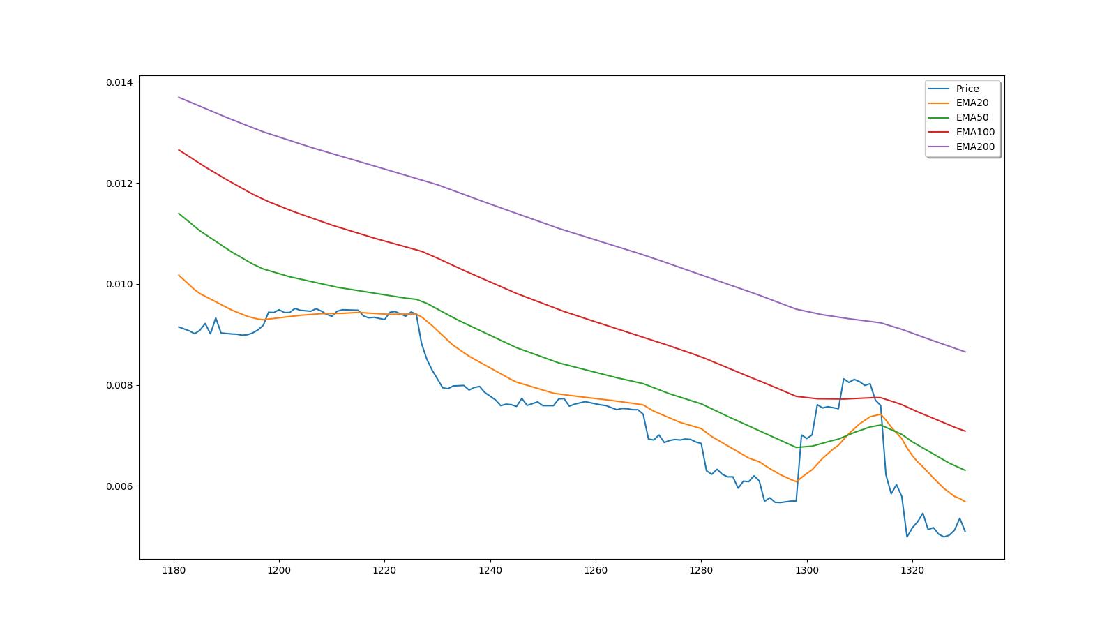 Panther Protocol Exponential Moving Averages