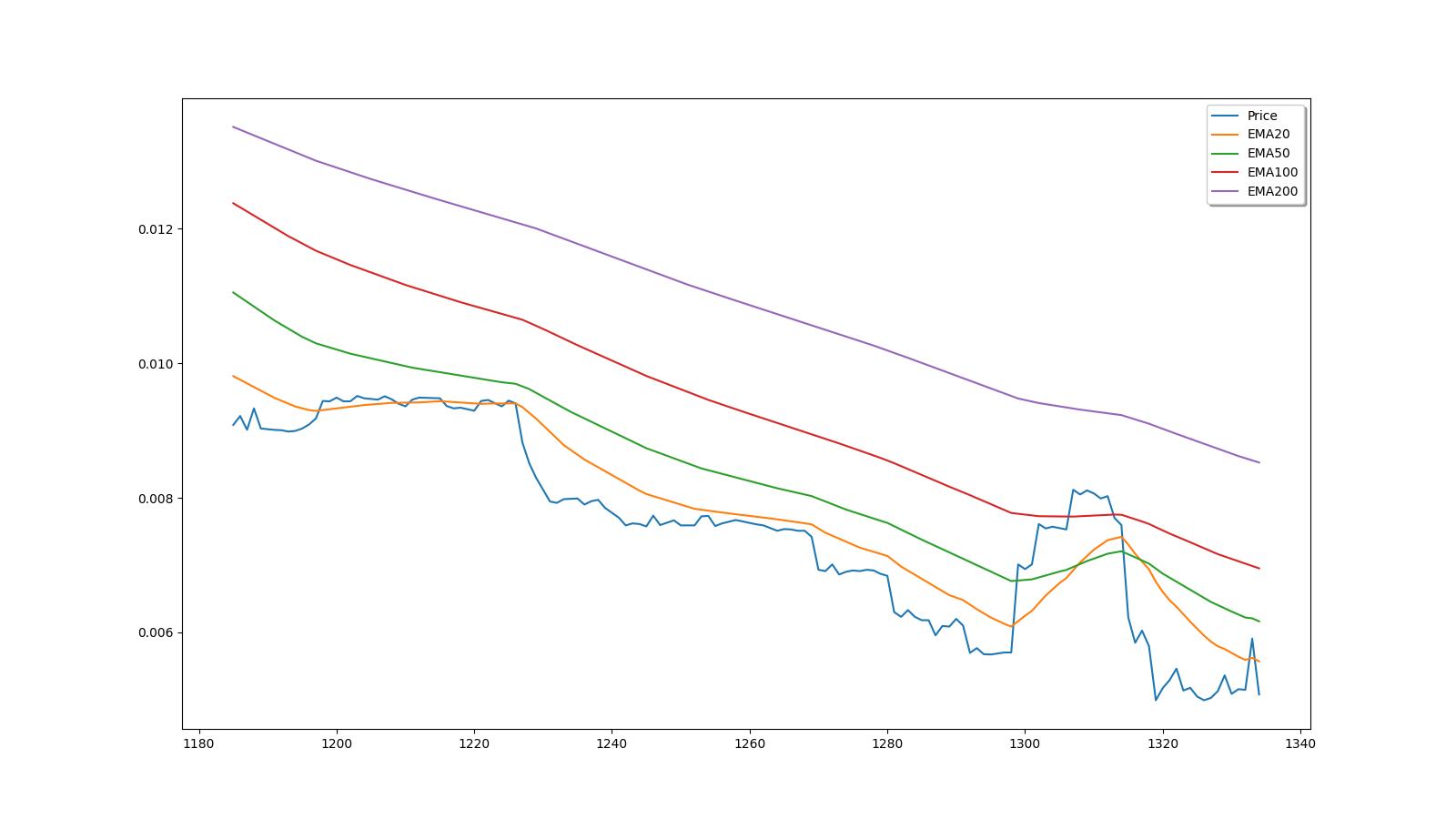 Panther Protocol Exponential Moving Averages