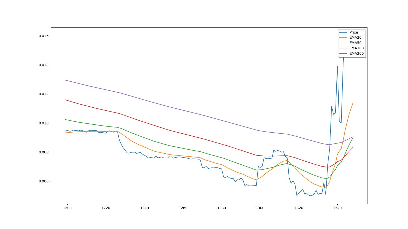 Panther Protocol Exponential Moving Averages