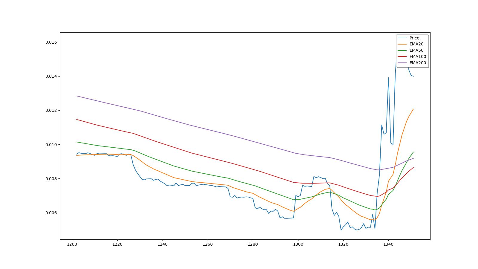 Panther Protocol Exponential Moving Averages