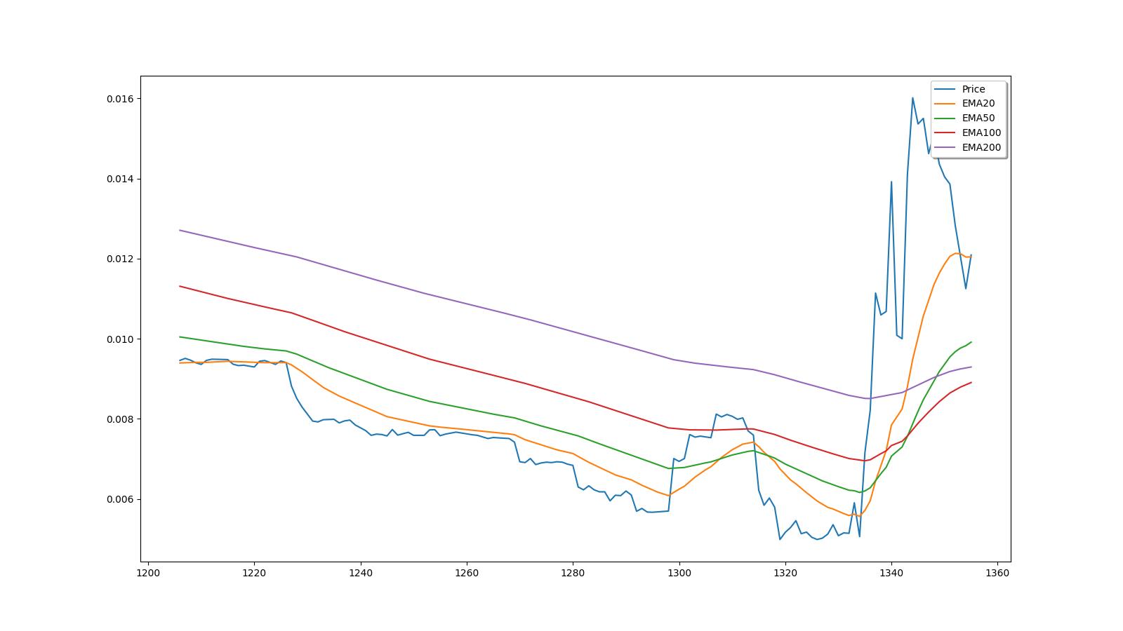Panther Protocol Exponential Moving Averages