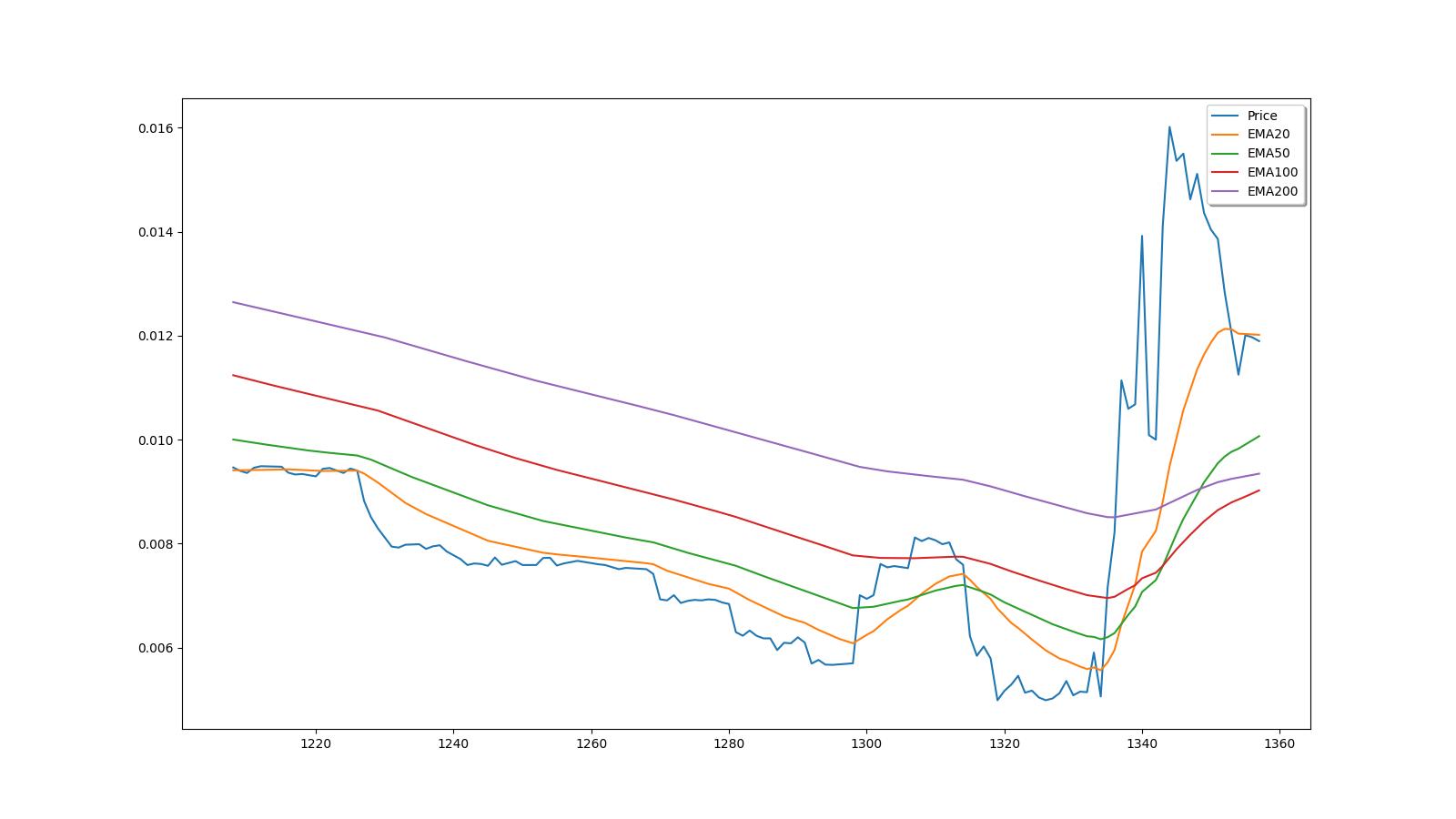Panther Protocol Exponential Moving Averages