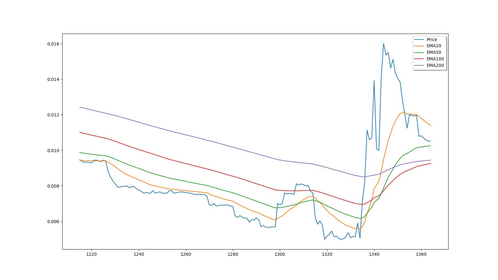 Panther Protocol Exponential Moving Averages