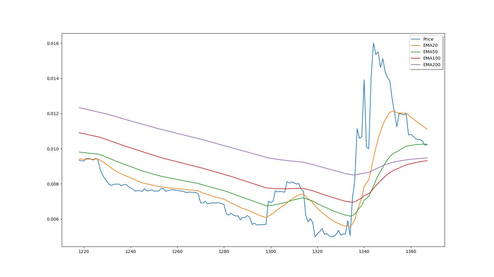 Panther Protocol Exponential Moving Averages