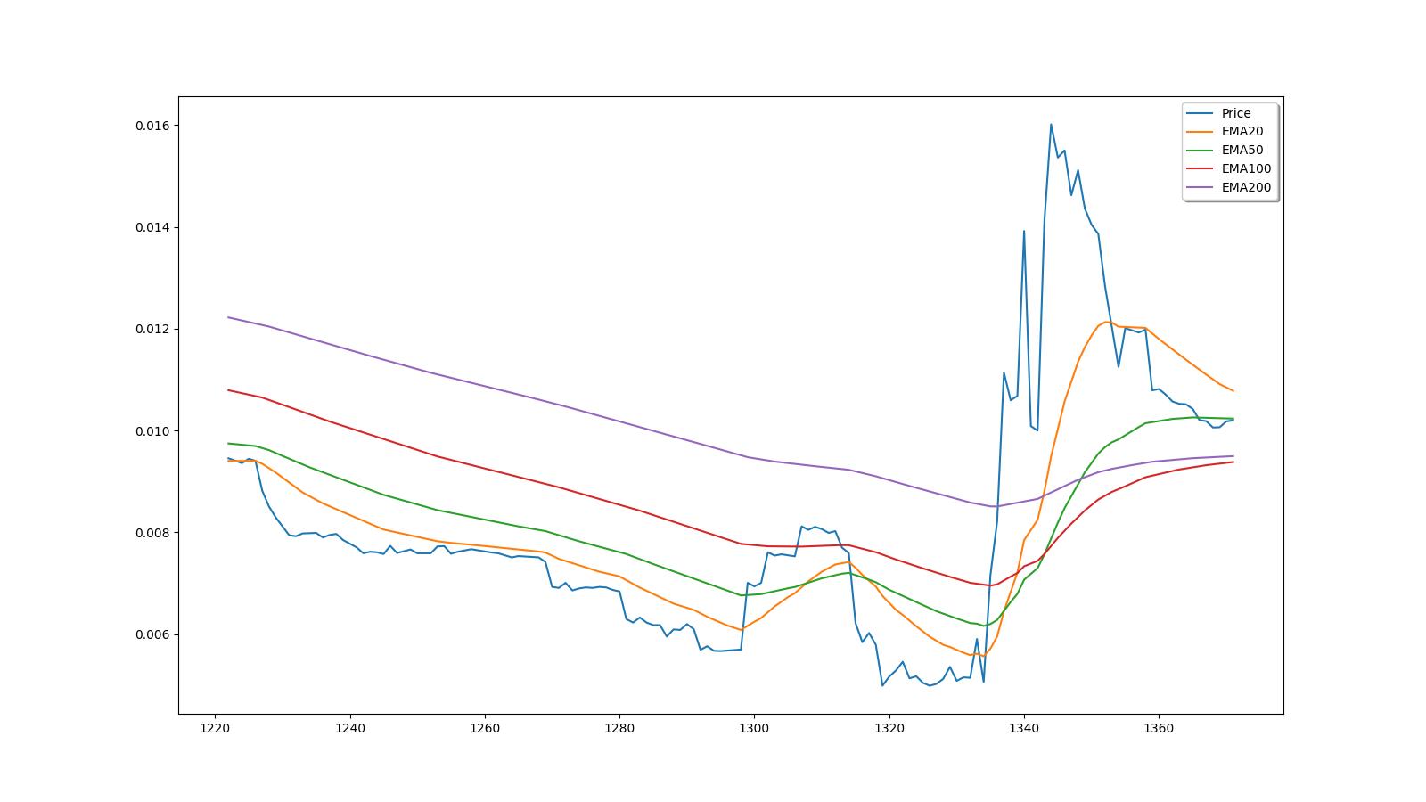 Panther Protocol Exponential Moving Averages
