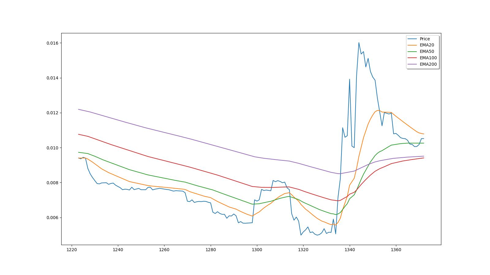 Panther Protocol Exponential Moving Averages