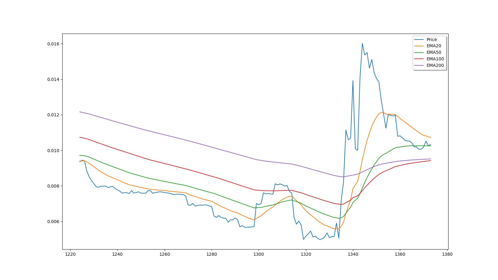 Panther Protocol Exponential Moving Averages