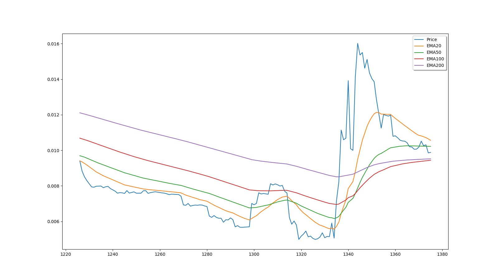 Panther Protocol Exponential Moving Averages