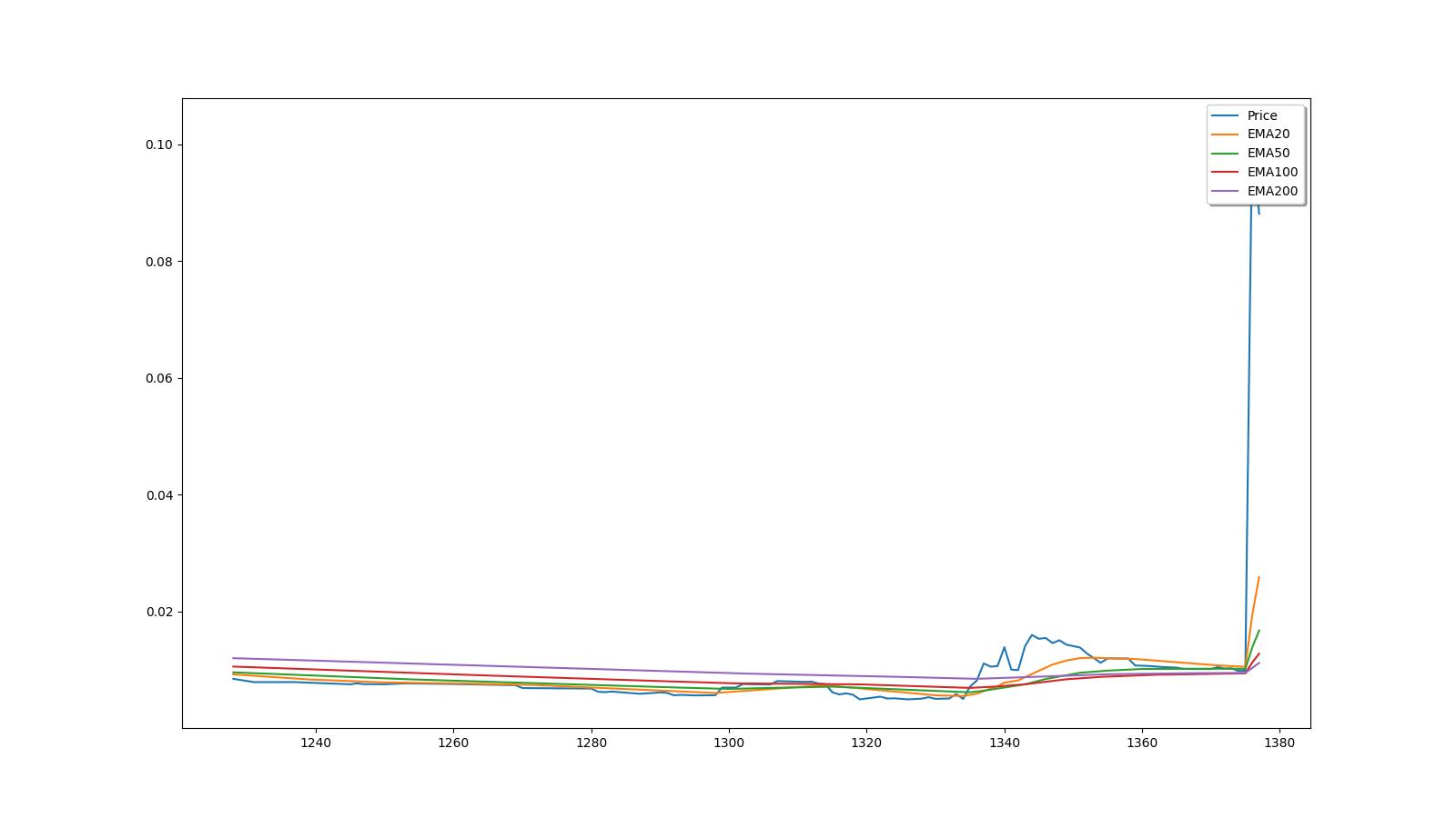 Panther Protocol Exponential Moving Averages