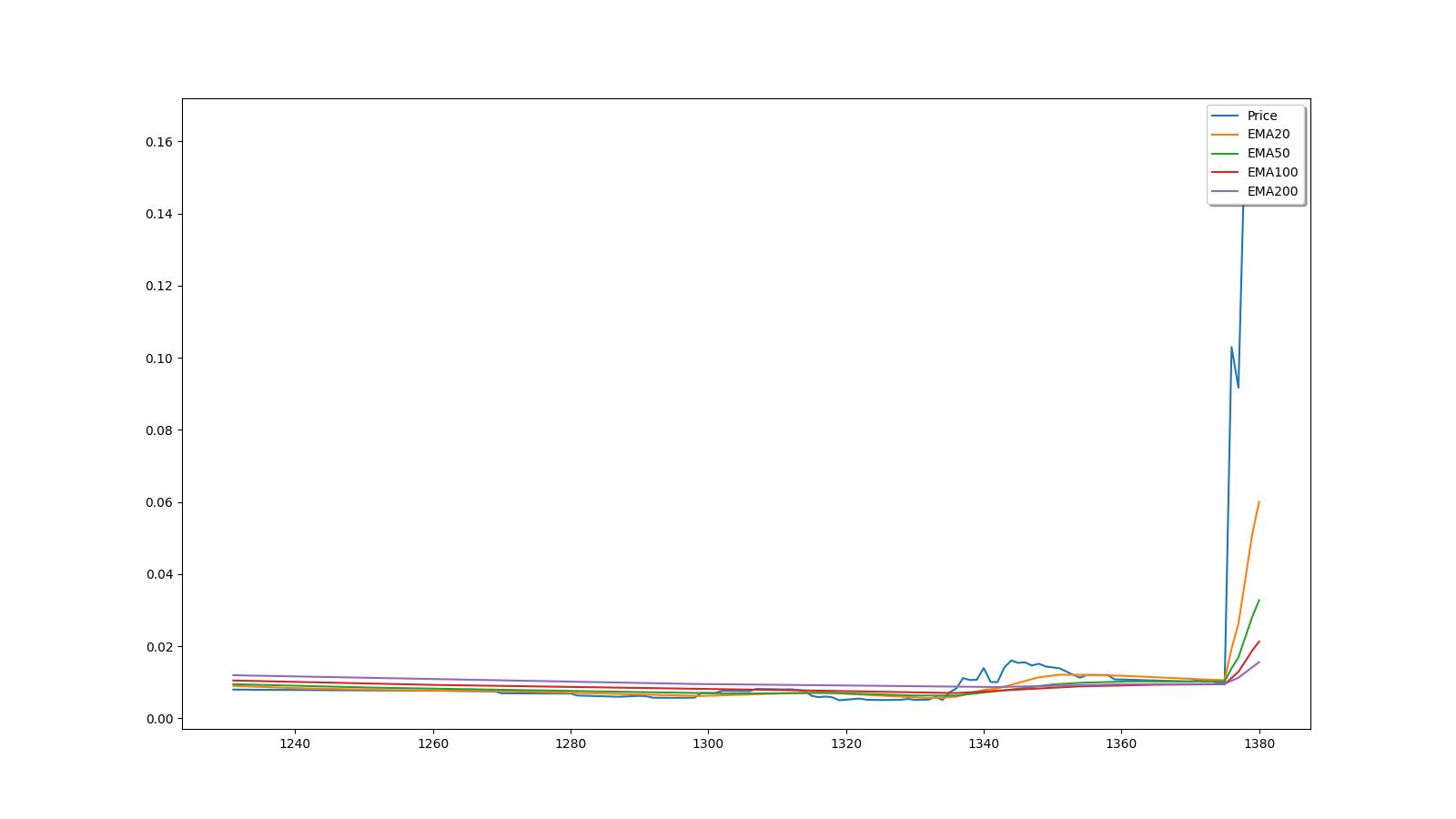 Panther Protocol Exponential Moving Averages