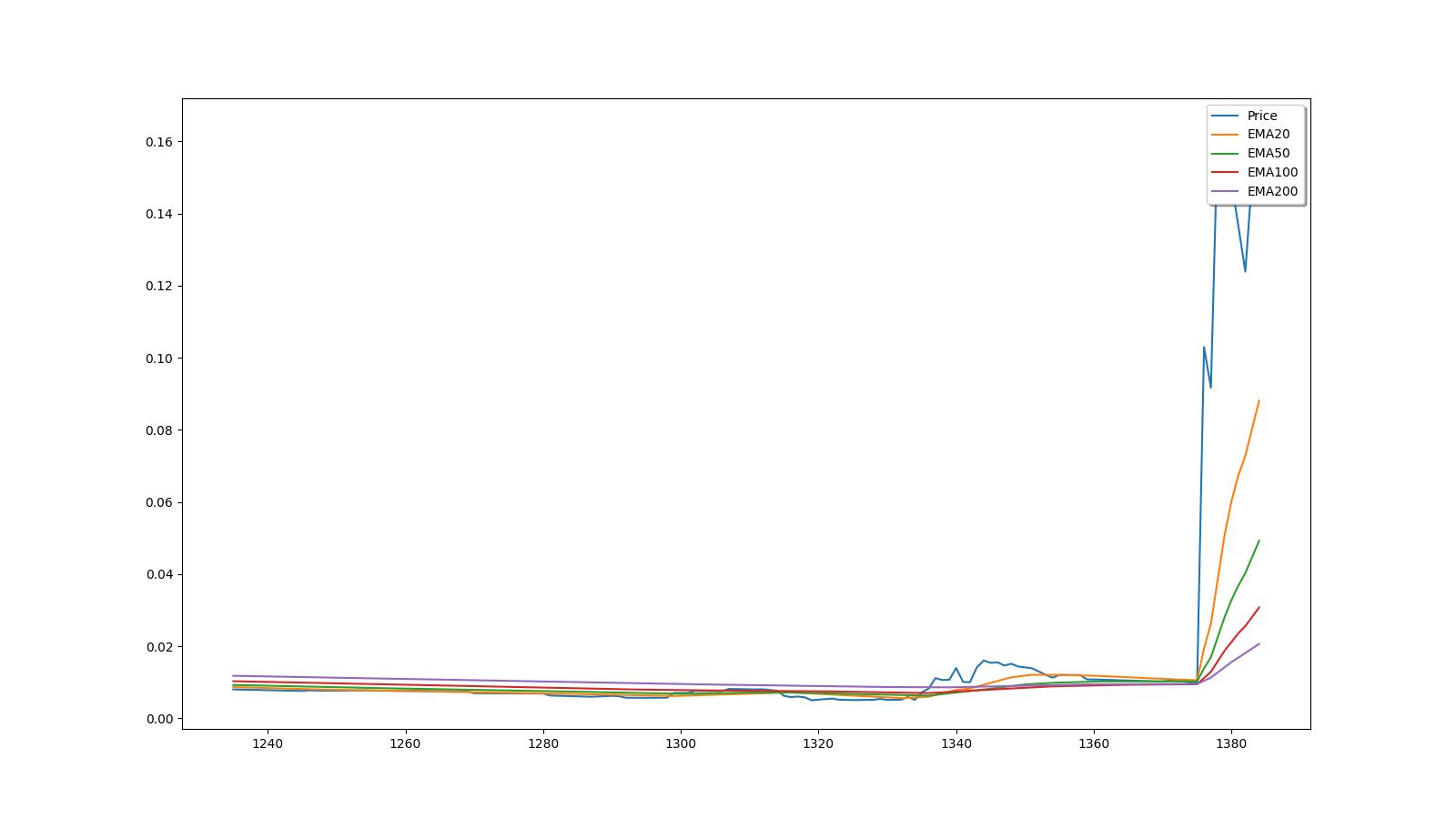 Panther Protocol Exponential Moving Averages