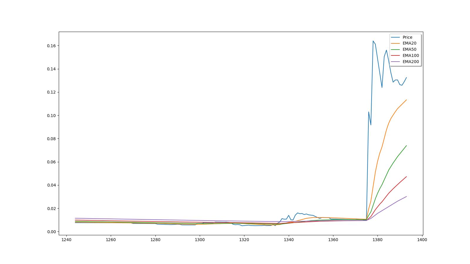 Panther Protocol Exponential Moving Averages