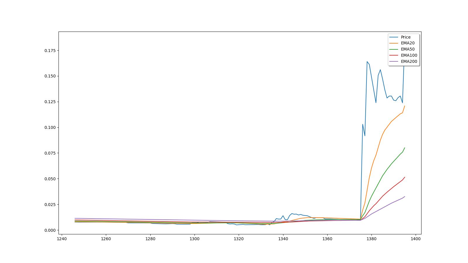 Panther Protocol Exponential Moving Averages