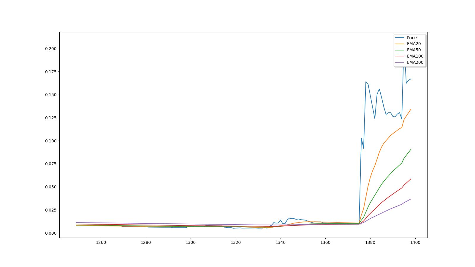 Panther Protocol Exponential Moving Averages